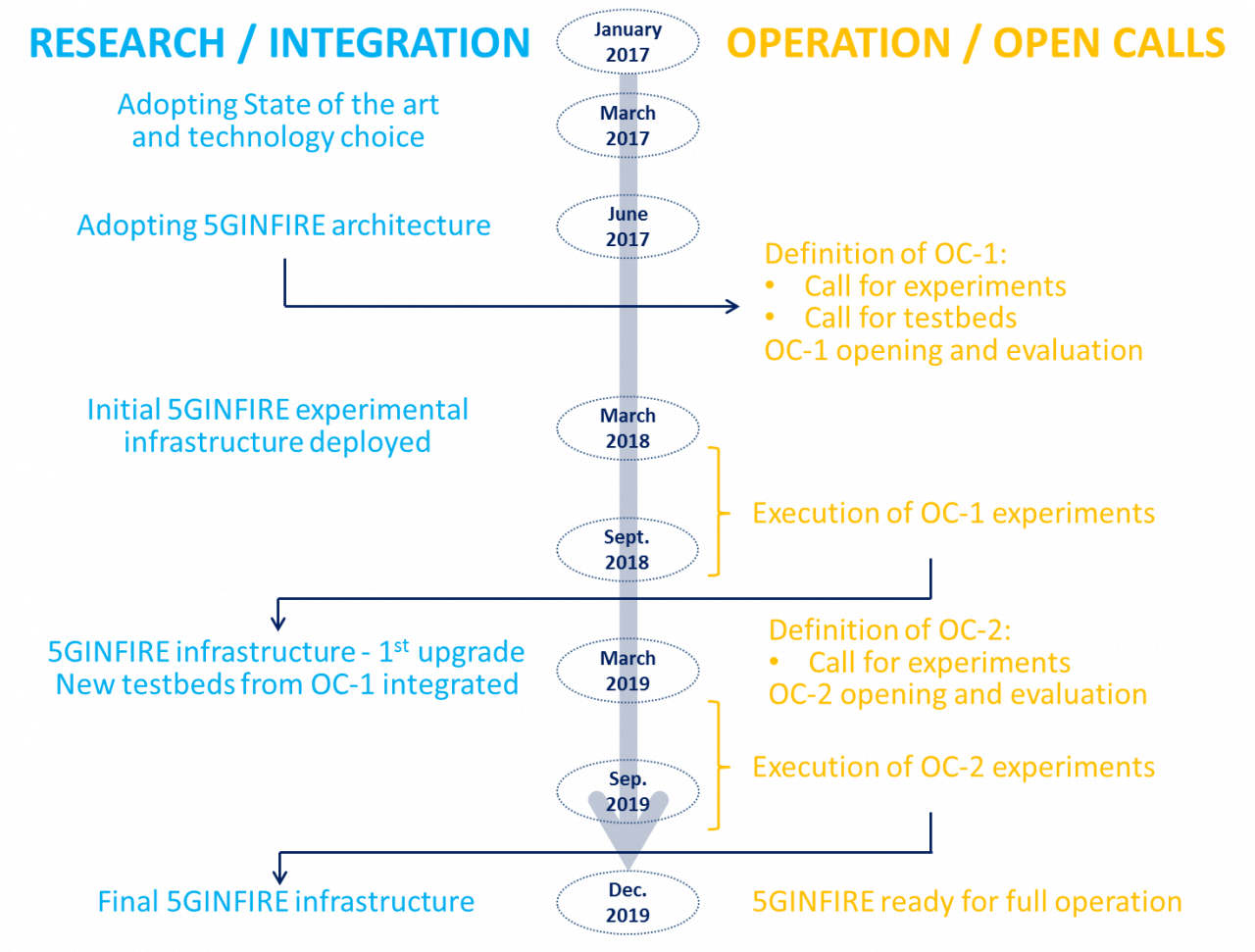 Work Plan – 5GinFIRE